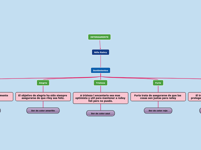 intensamente - Mind Map